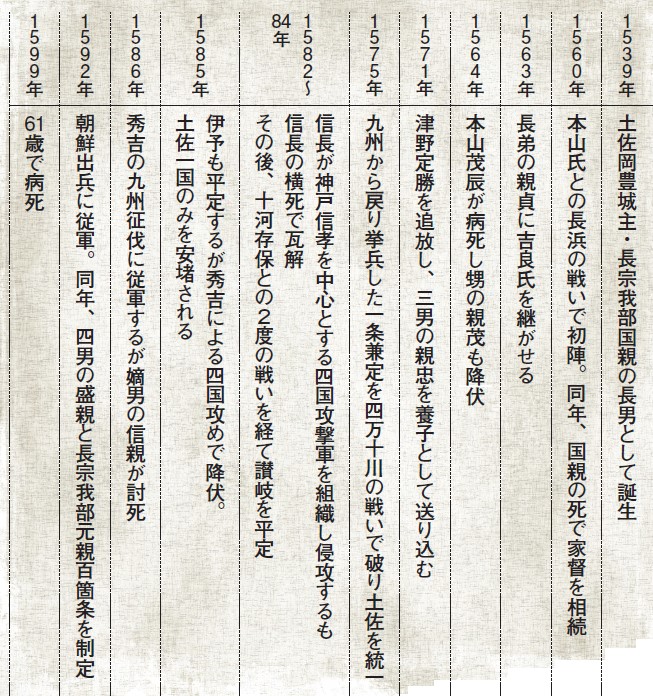 戦国四国のスター・長宗我部元親の人生とその素顔とは⁉─戦国のレジェンド─ ｜ 歴史人